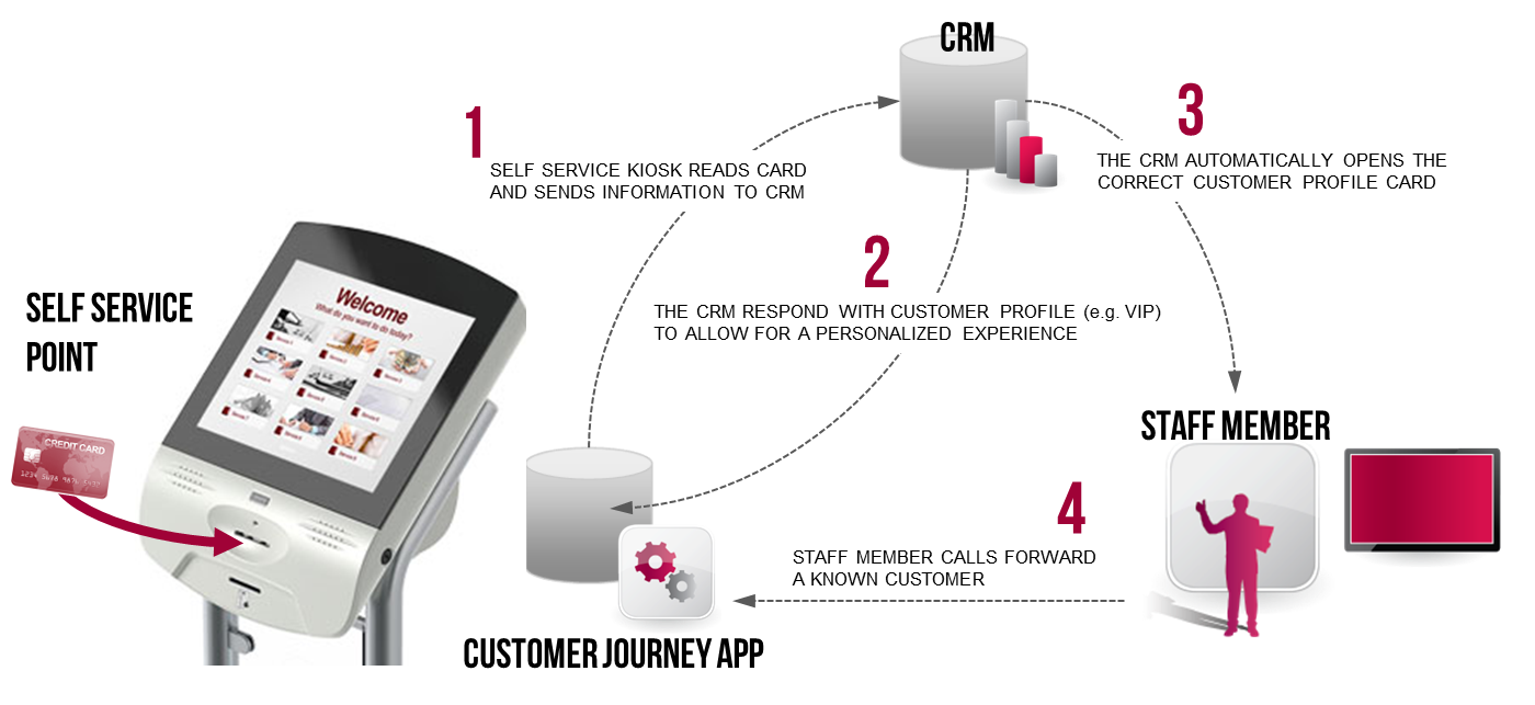 The Key Challenges for Banks in the age of the Customer