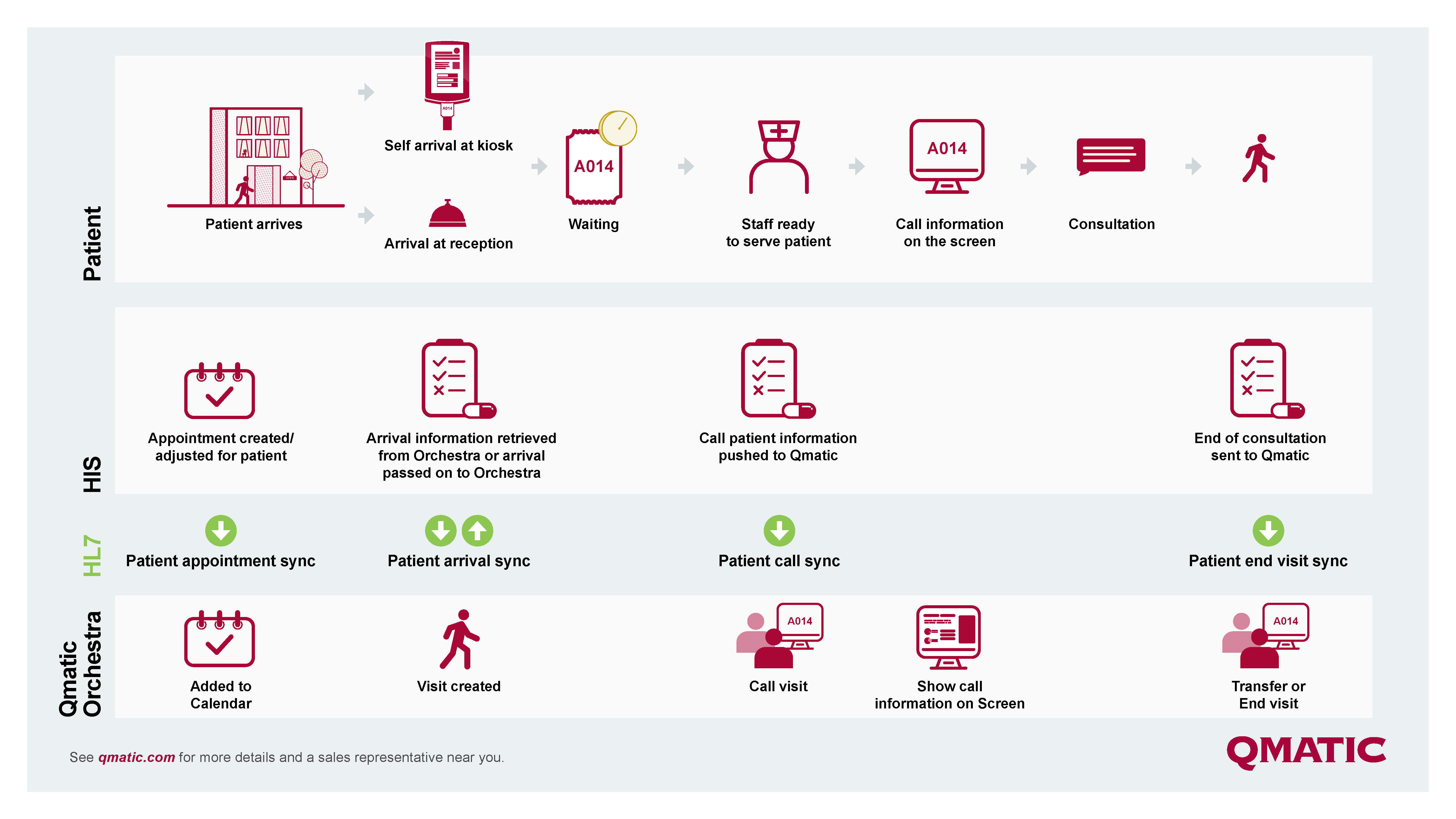 Integrating a patient journey manager with a hospital information ...