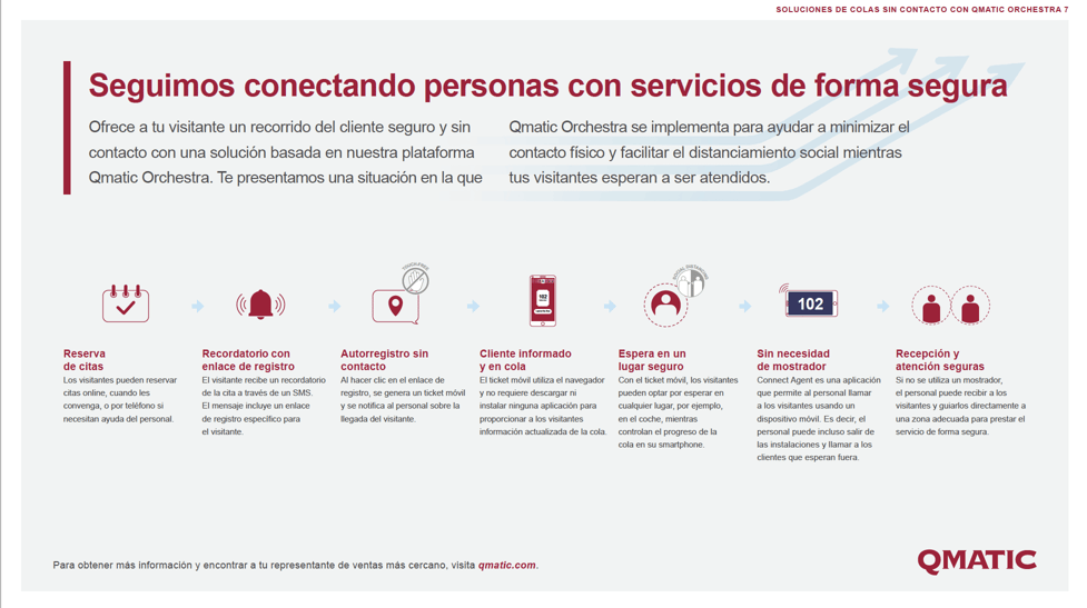 Solución de programación de citas previas: qué, cómo y por qué